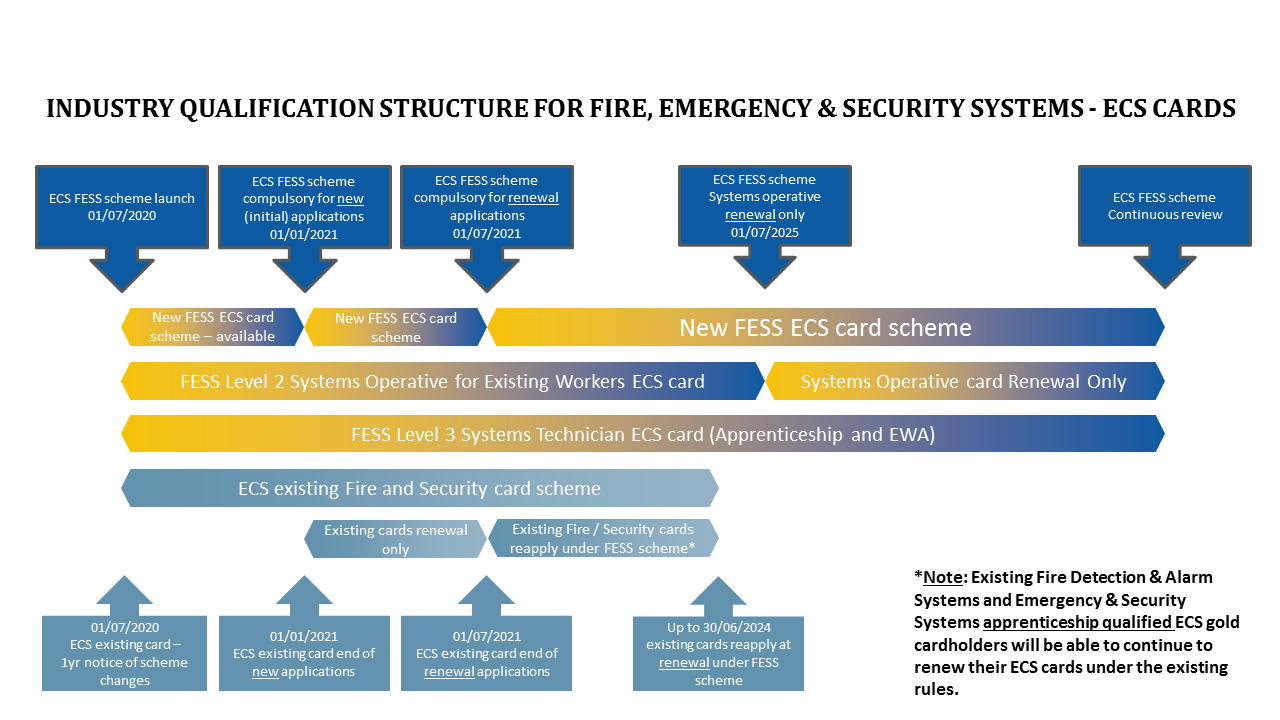 Details about the FESS Industry ECS Cards | Electrotechnical Certification Scheme
